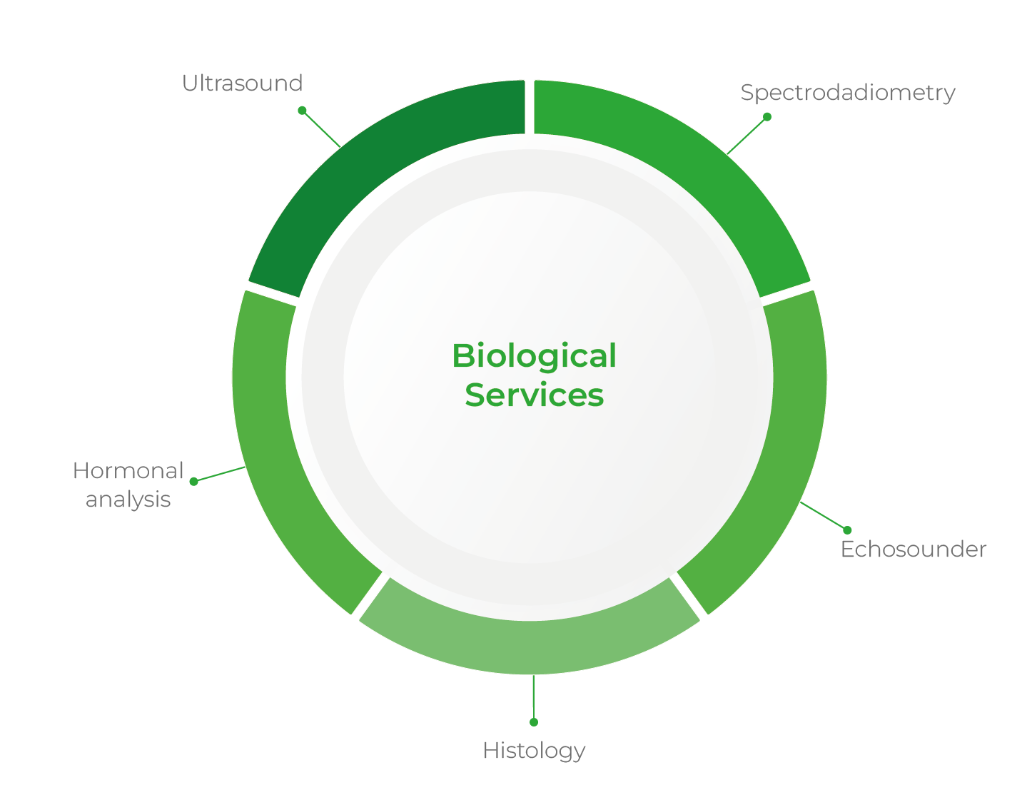 BIOLOGICAL SERVICES - Bioled